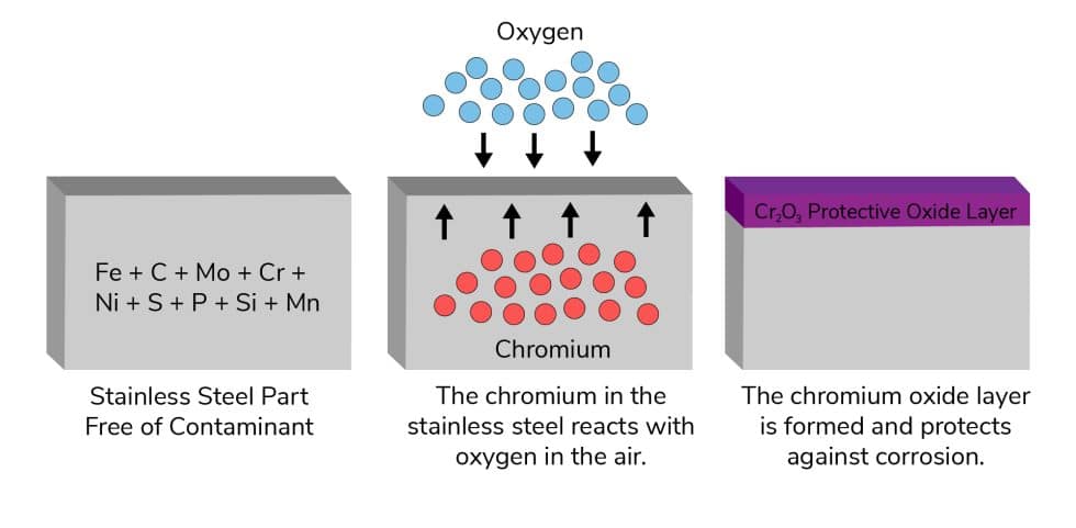 What Is Passivation? The Passivation Process Explained